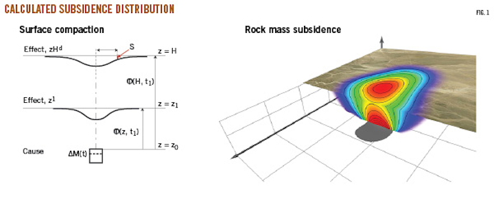 Subsidence modeling for fluid reservoirs aids hazard mitigation | Oil ...
