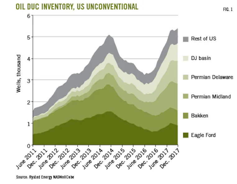 US DUC inventory stabilizes, depletion rates accelerate | Oil & Gas Journal