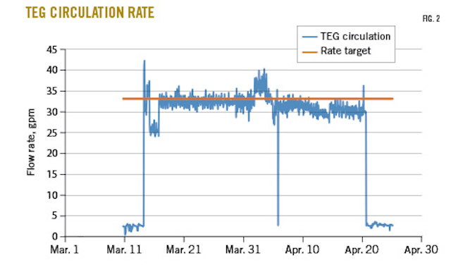 Study improves performance of TEG dehydration unit at Saudi complex ...