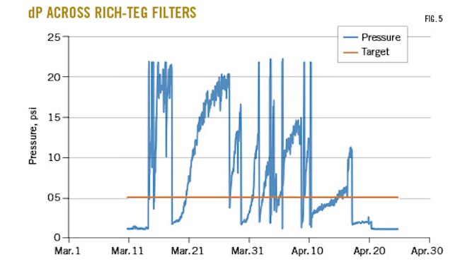 Study improves performance of TEG dehydration unit at Saudi complex ...