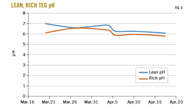 Study improves performance of TEG dehydration unit at Saudi complex ...