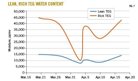 Study improves performance of TEG dehydration unit at Saudi complex ...