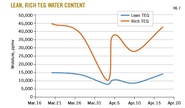 Study improves performance of TEG dehydration unit at Saudi complex ...