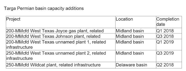 Targa to add Permian gas processing, Texas fractionation capacities ...