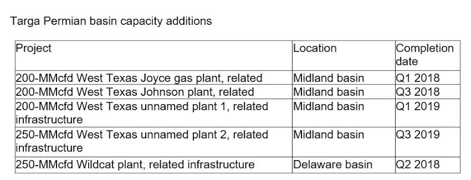 Targa to add Permian gas processing, Texas fractionation capacities ...