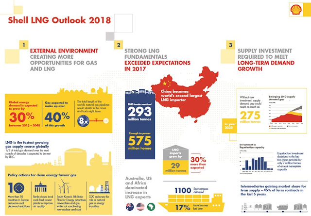 Shell: LNG outlook points to potential global supply shortage | Oil ...