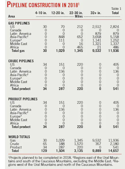 Near-term pipeline plans nearly double, future slows | Oil & Gas Journal