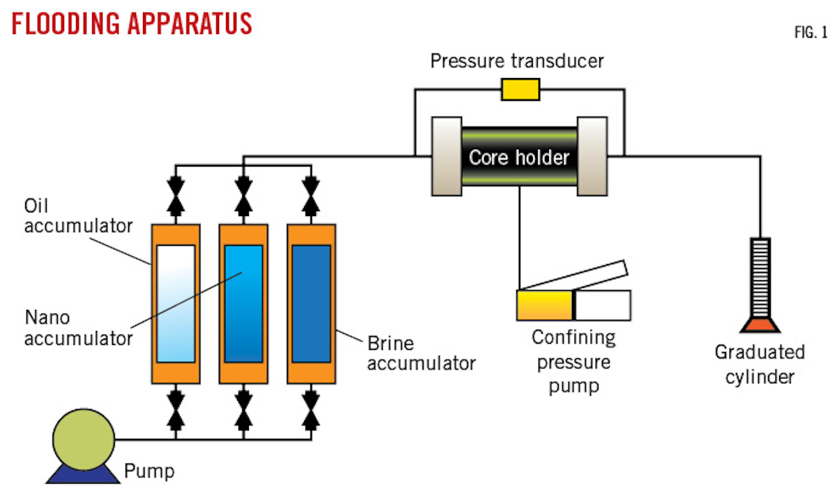EOR using alumina nanofluids increases rock wettability | Oil & Gas Journal