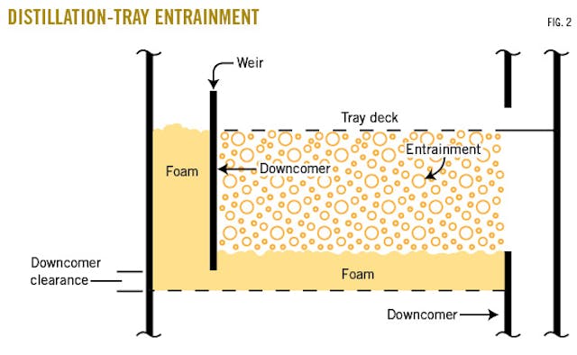 Understanding how distillation trays work | Oil & Gas Journal