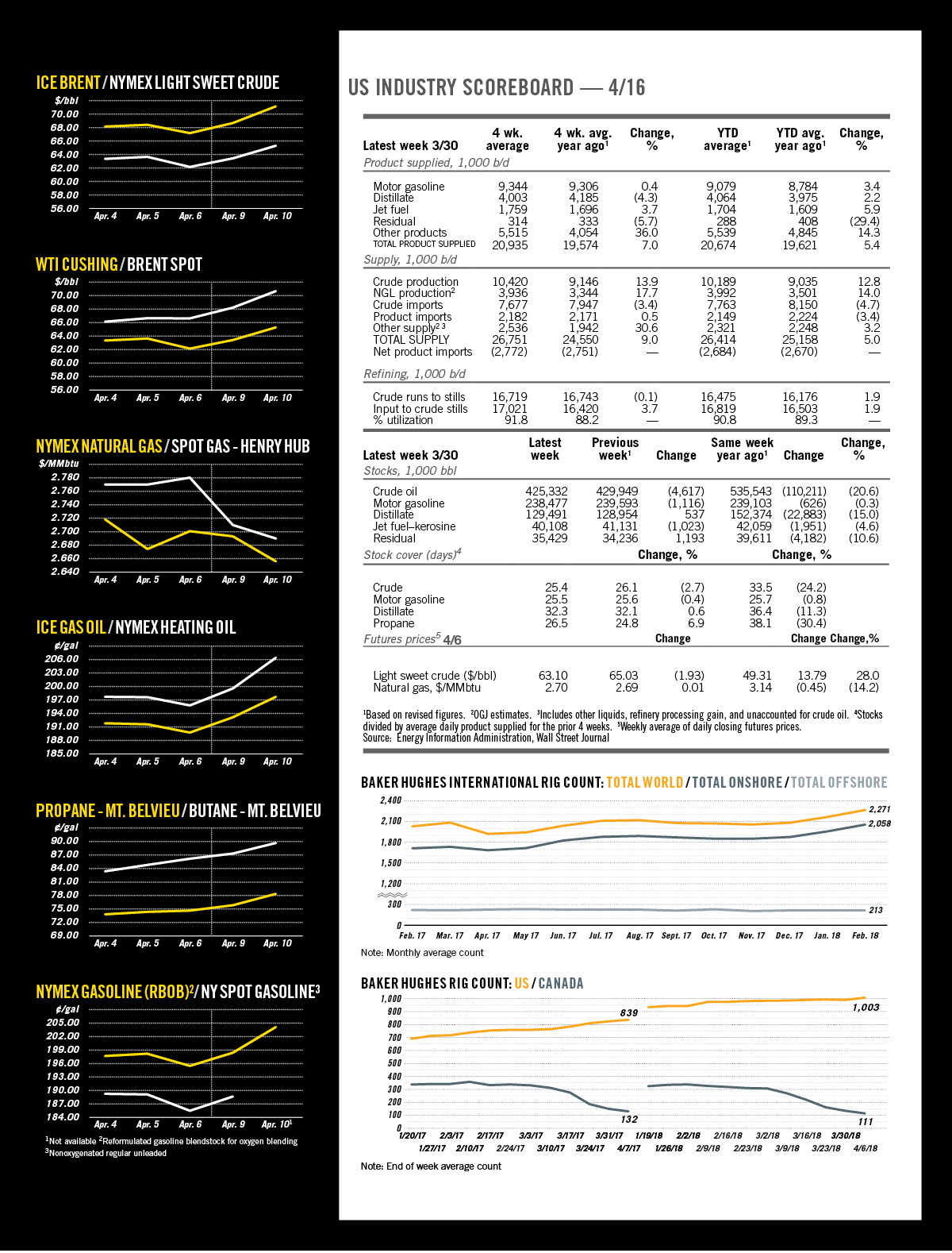 OGJ Newsletter | Oil & Gas Journal