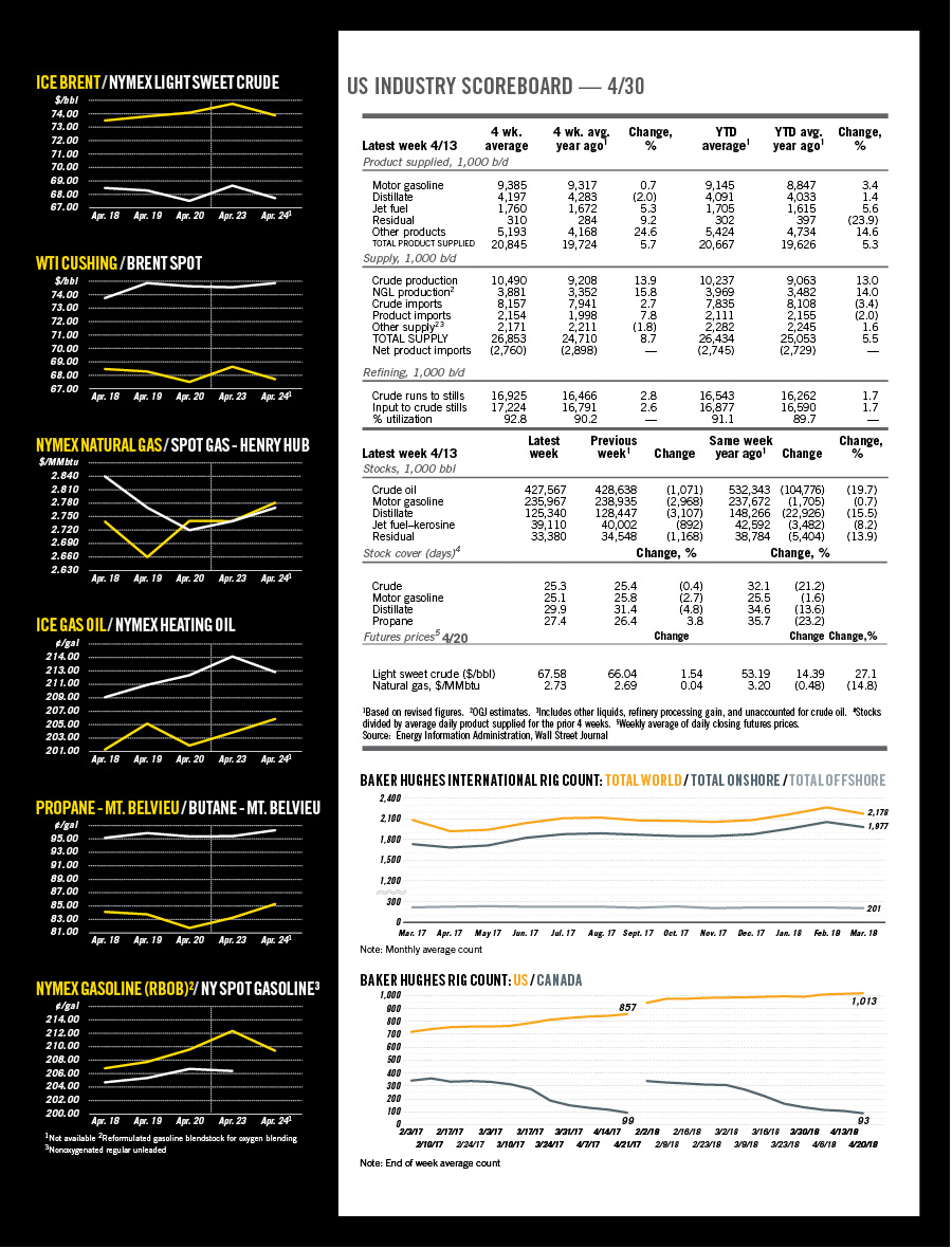OGJ Newsletter | Oil & Gas Journal