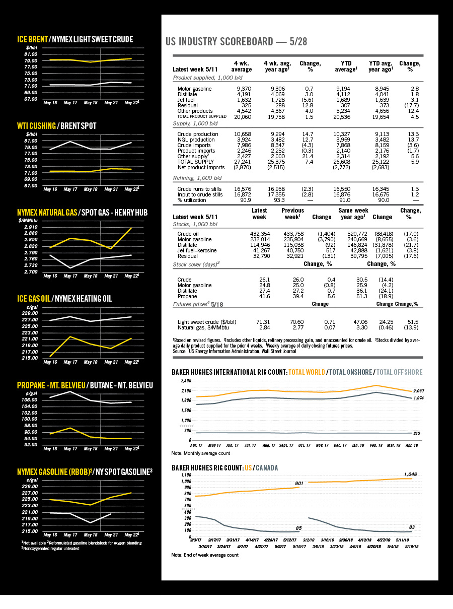 OGJ Newsletter | Oil & Gas Journal