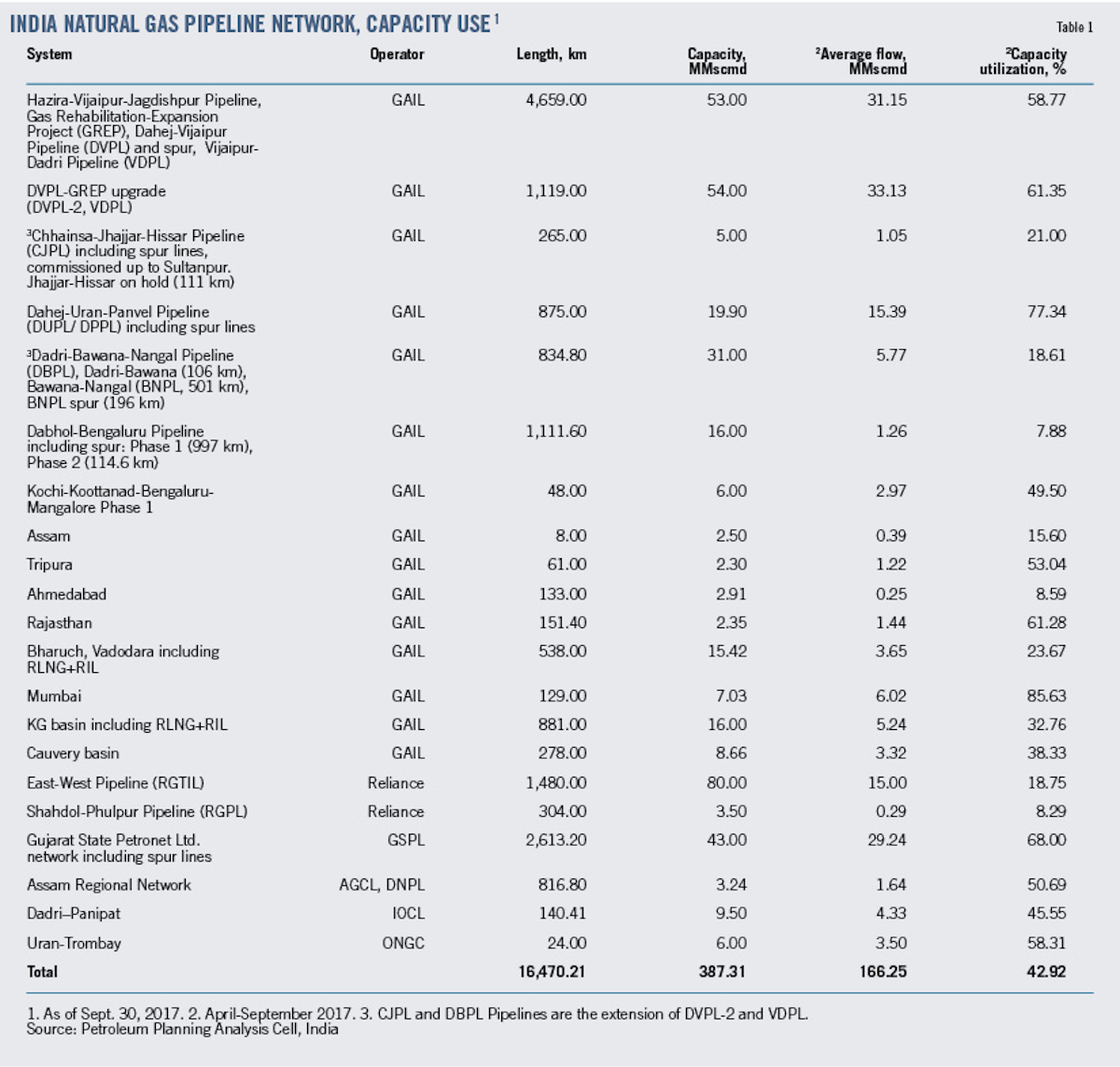 Grid development key to India’s natural gas market growth | Oil & Gas ...