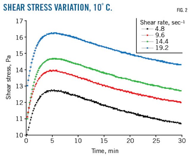 Study examines low-temperature pipeline transport of high pour point ...