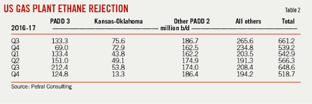 US ethane demand finally surges | Oil & Gas Journal