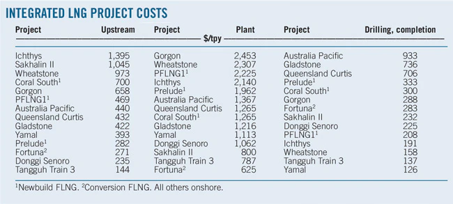 Prelude Flng Comparison