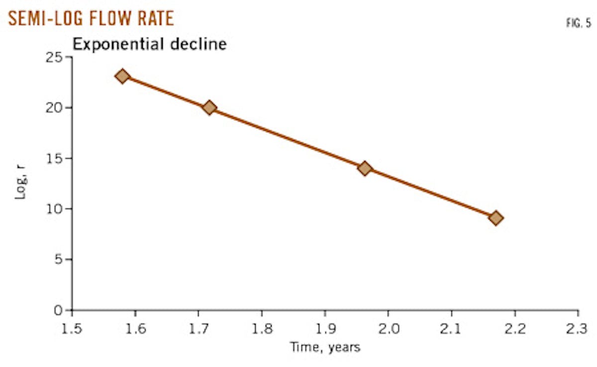 Nigerian well-testing method helps determine reservoir potential | Oil ...