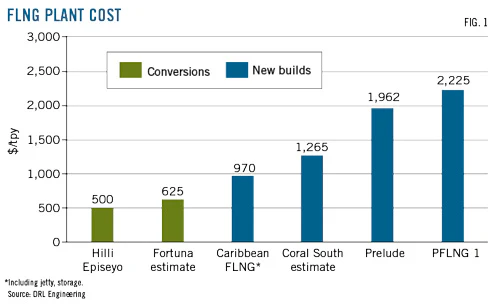 Prelude Flng Comparison