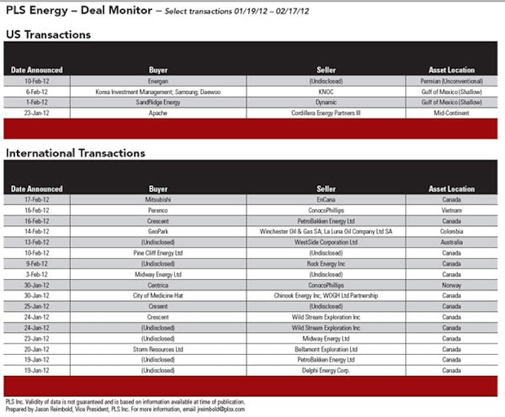 Encana's C$2.9B Cutbank Ridge deal dominates | Oil & Gas Journal