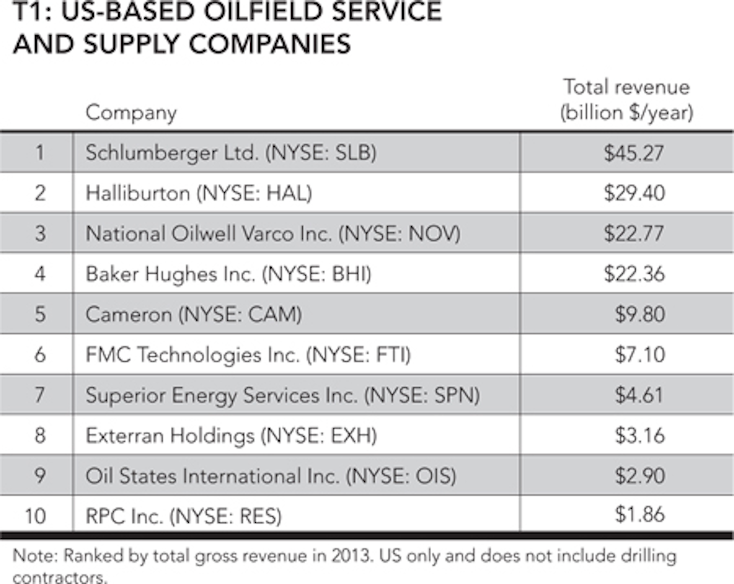 Innovation from smaller service firms | Oil & Gas Journal