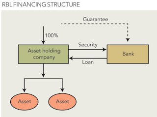RBL: An attractive funding tool | Oil & Gas Journal