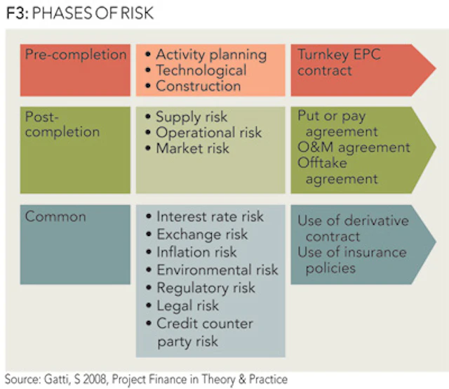 Project finance | Oil & Gas Journal