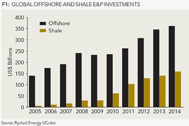 Offshore vs. shale | Oil & Gas Journal