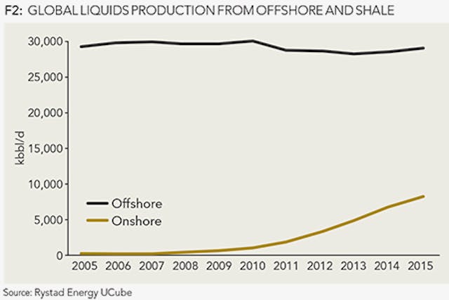 Offshore vs. shale | Oil & Gas Journal