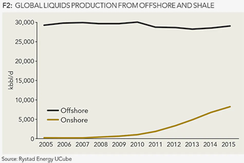Offshore vs. shale | Oil & Gas Journal