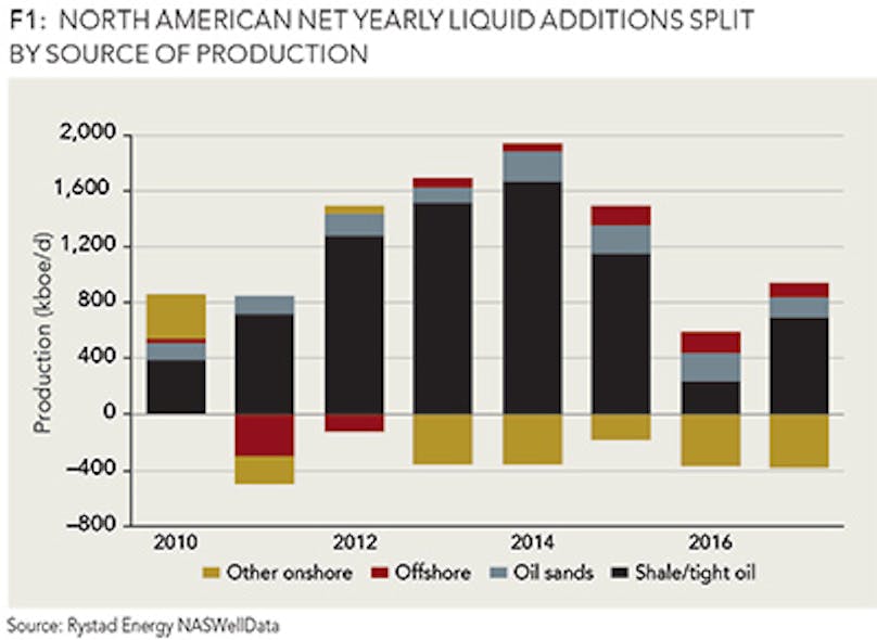 North American Shale | Oil & Gas Journal