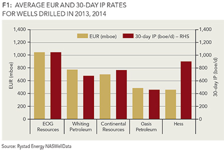 Measuring unconventional well performance | Oil & Gas Journal