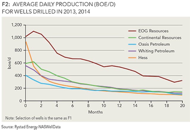 Measuring unconventional well performance | Oil & Gas Journal