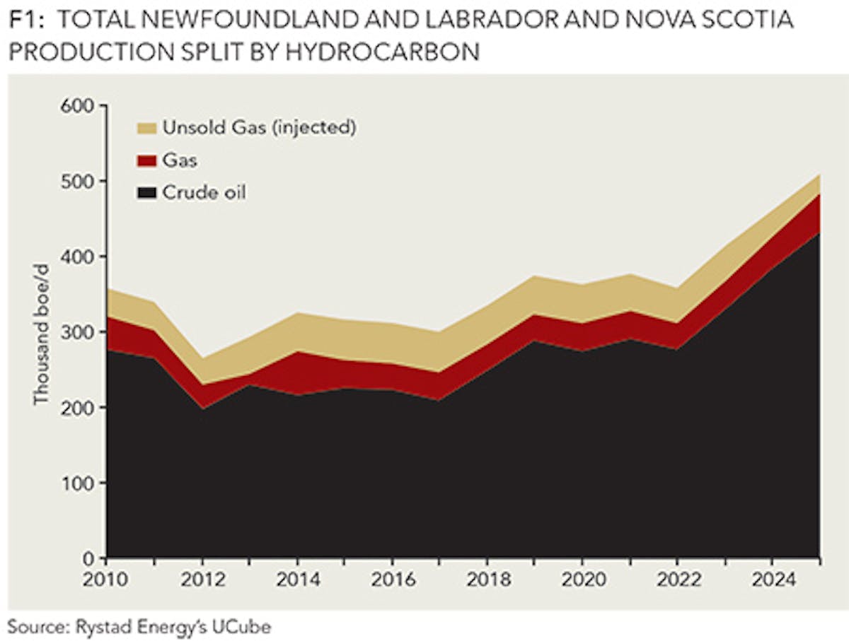 Eastern Canada offshore rejuvenation | Oil & Gas Journal