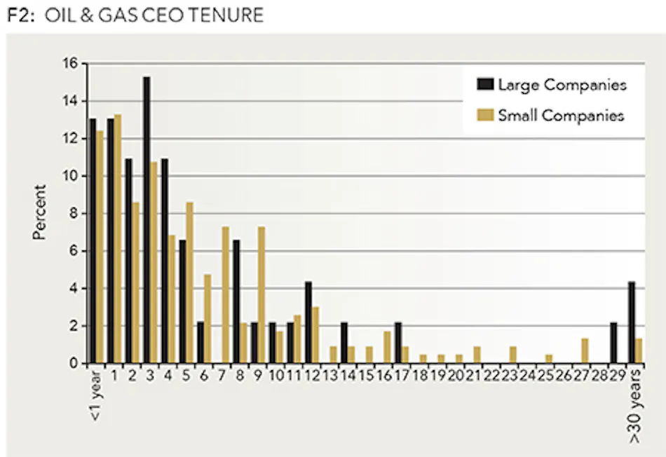CEO trends in oil and gas | Oil & Gas Journal