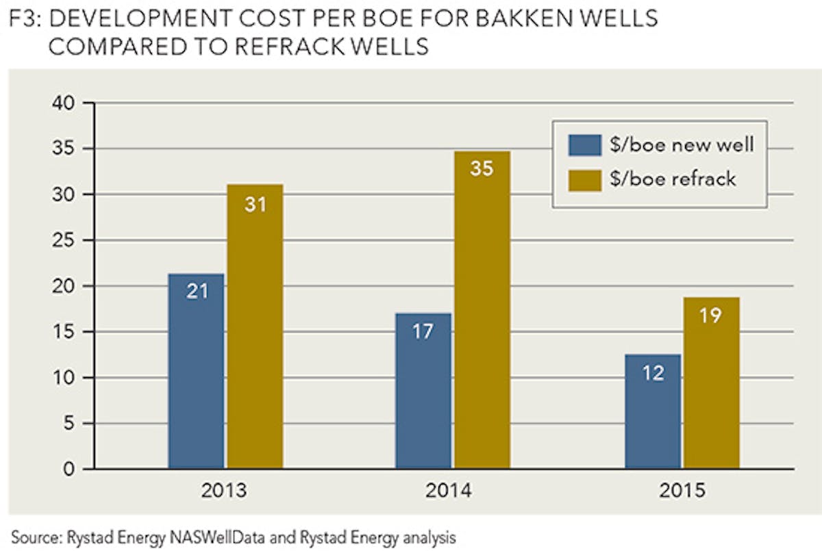 Refracking the shale plays | Oil & Gas Journal