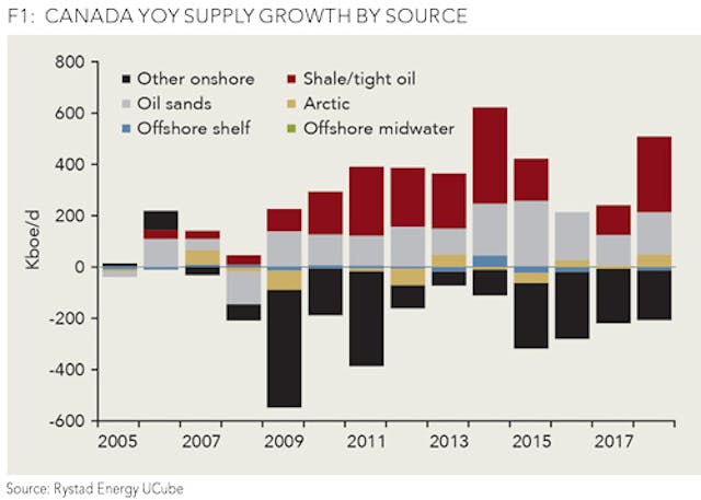 Canada shale | Oil & Gas Journal