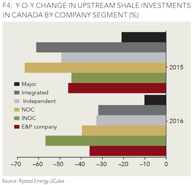 Canada shale | Oil & Gas Journal