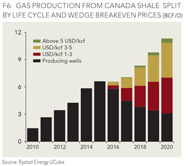 Canada shale | Oil & Gas Journal