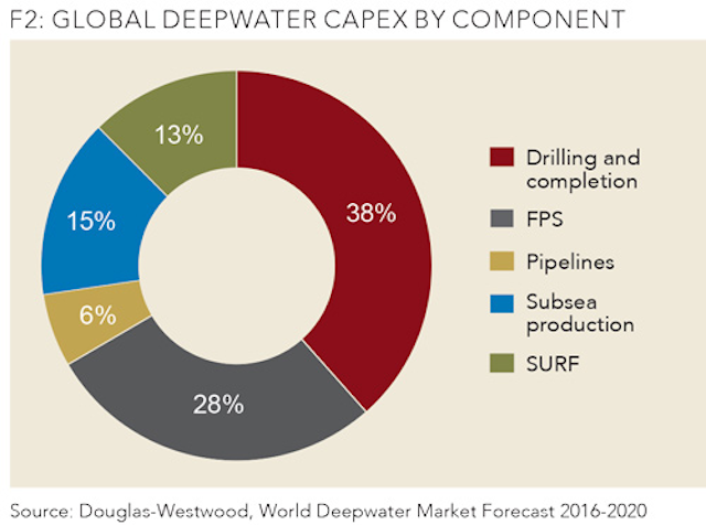 Low prices curtail deepwater capex | Oil & Gas Journal