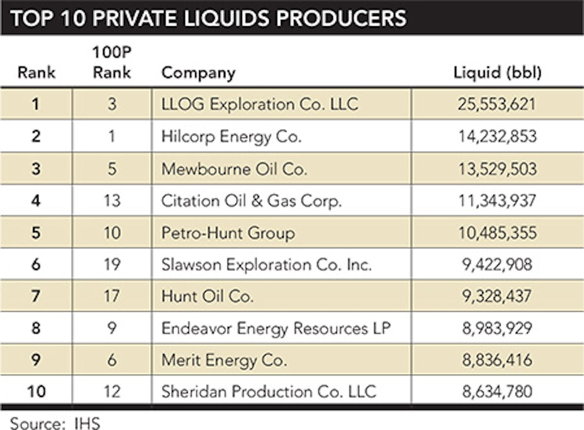 Private company update | Oil & Gas Journal