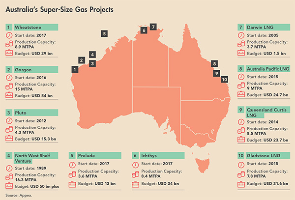 Australia: The next era of energy | Oil & Gas Journal