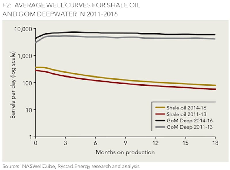 Shale vs. offshore | Oil & Gas Journal