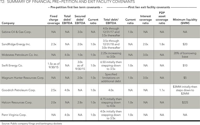 Reserve-based lending | Oil & Gas Journal