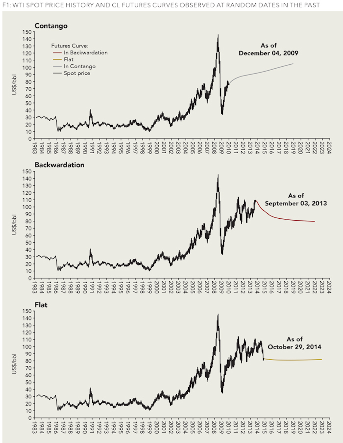 Forecasting Crude Oil Futures Oil And Gas Journal