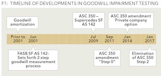 What's new for goodwill measurement? | Oil & Gas Journal