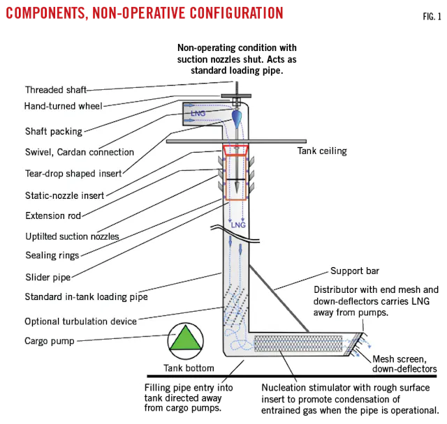 Loading pipe design improves boil-off gas management | Oil & Gas Journal