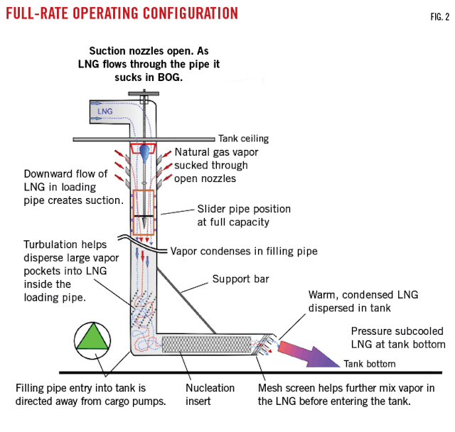 Loading pipe design improves boil-off gas management | Oil & Gas Journal