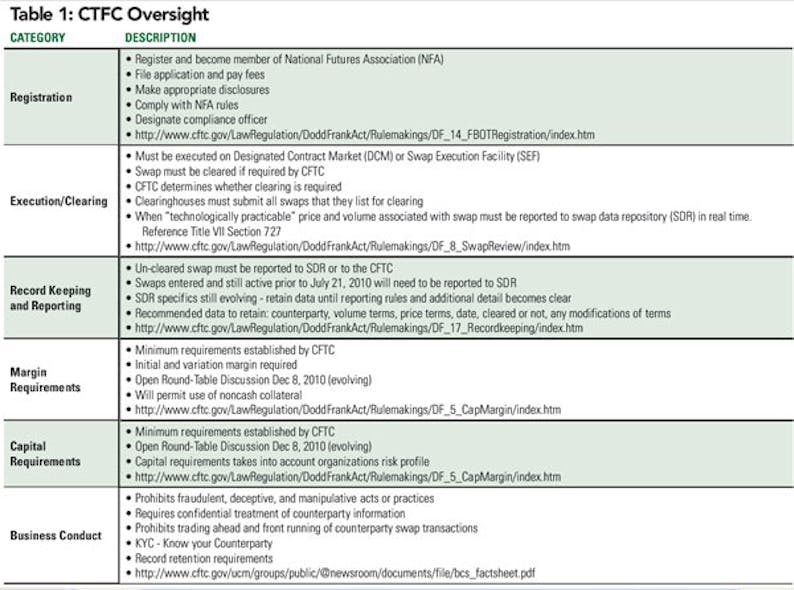 Understanding the impact of the Dodd-Frank Act | Oil & Gas Journal