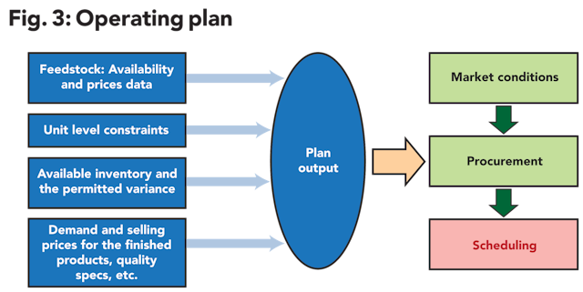 Optimizing the refinery supply chain can increase margins, ensure ...
