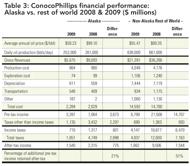 Alaska's oil and gas production tax severely limits upside profit ...